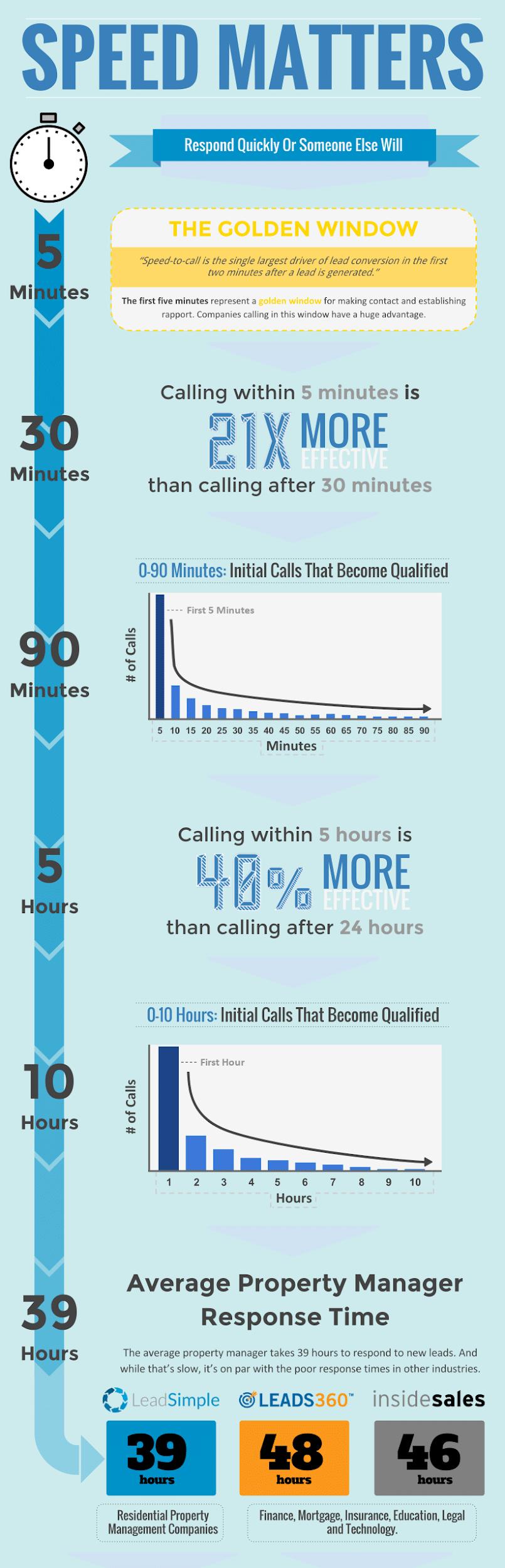 Quick Inbound Lead Response for Success | X3 Marketing Group