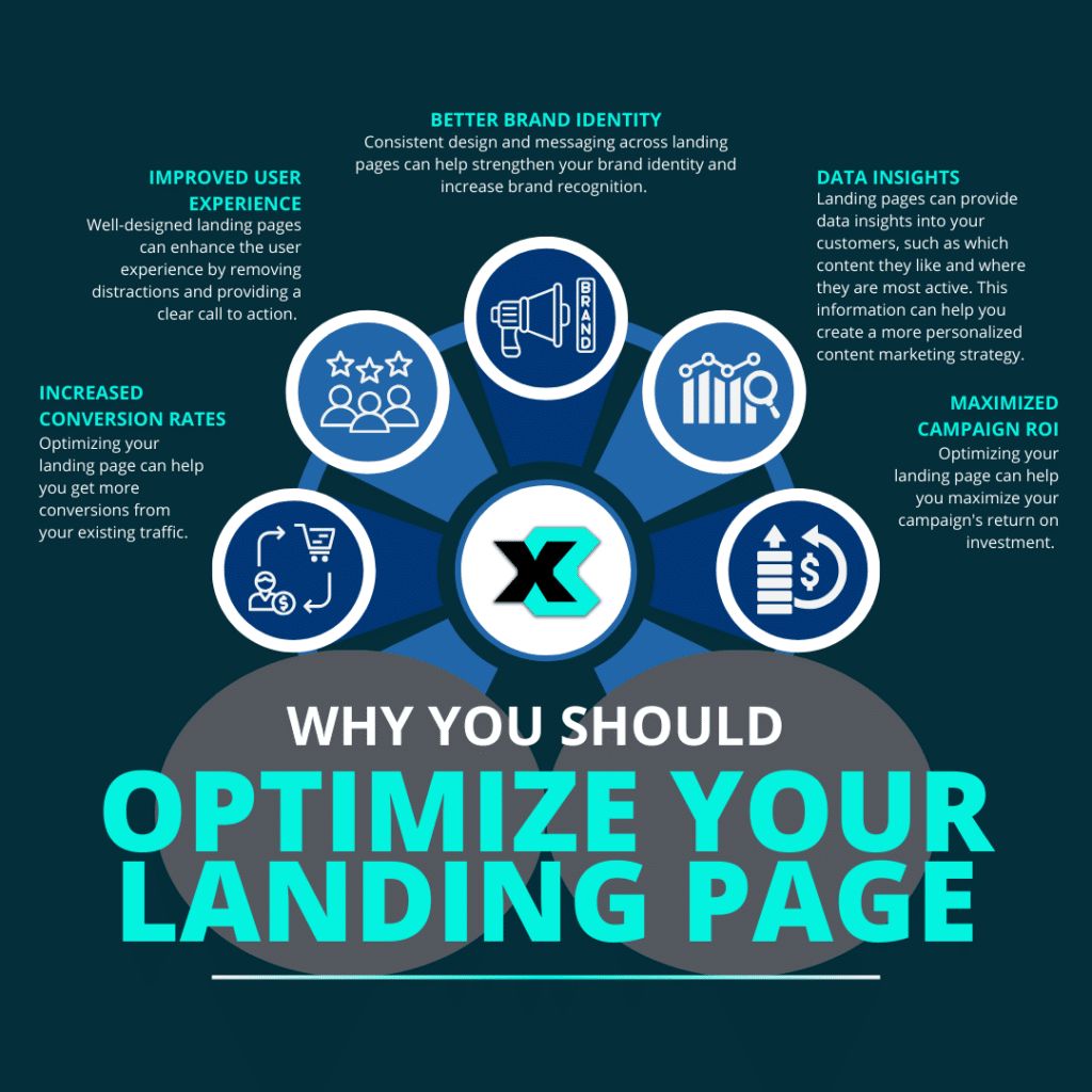 Enhance Conversions with X Three's Landing Page Optimization